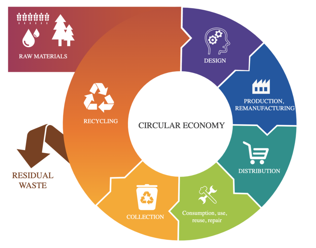 Jom Recycle: A Model for Collective Action in Circular Economy - BCSD MY